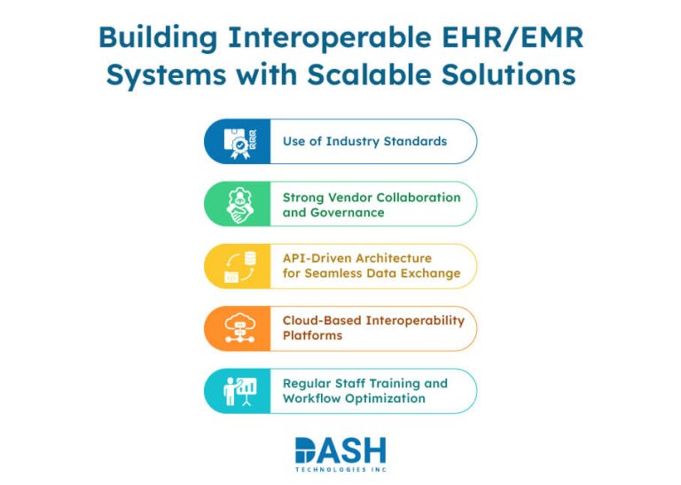EHR and EMR Software Solutions: Interoperability Simplified