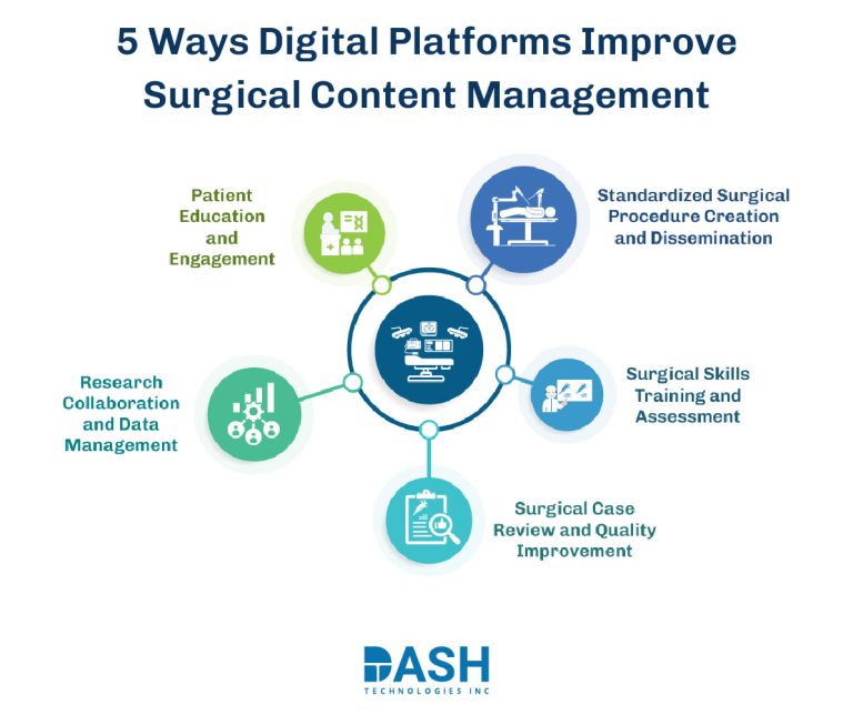 Everything About Digital Surgery Content Management Platforms