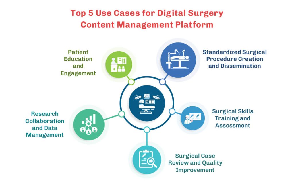 Everything About Digital Surgery Content Management Platforms