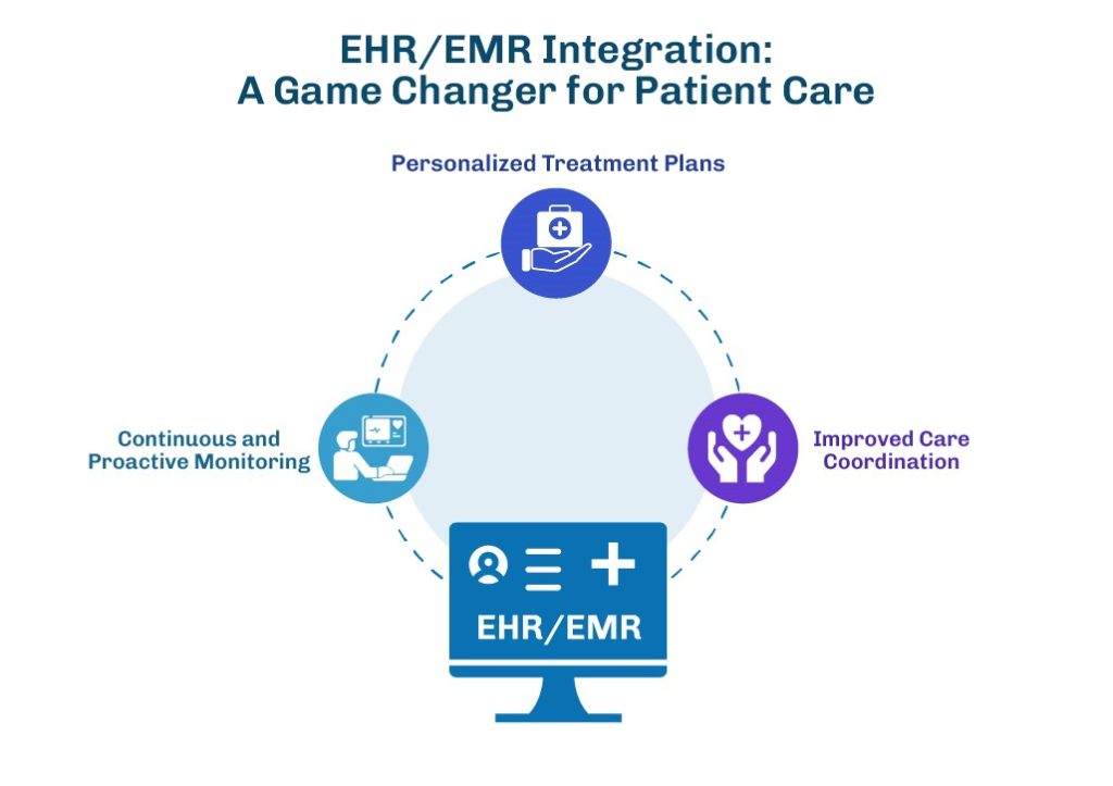 How EHR and EMR Integration Transforms Patient Care