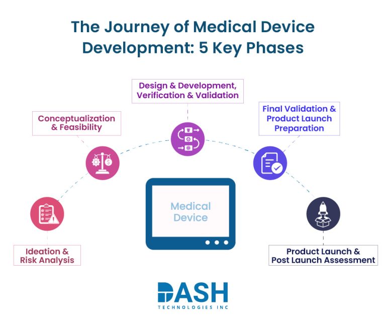 Key Phases of Medical Device Development Process
