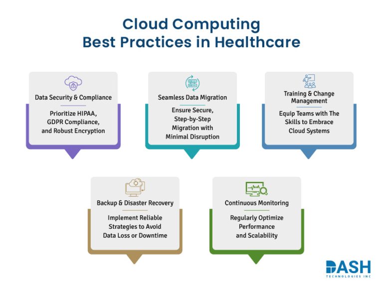 Transforming Patient Outcome with Cloud Computing in Healthcare