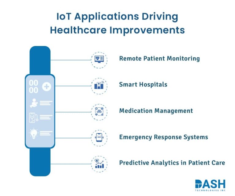 IoT in Healthcare: Benefits, Challenges & Real-World Applications