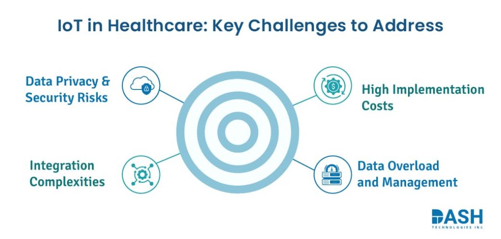 IoT in Healthcare: Benefits, Challenges & Real-World Applications