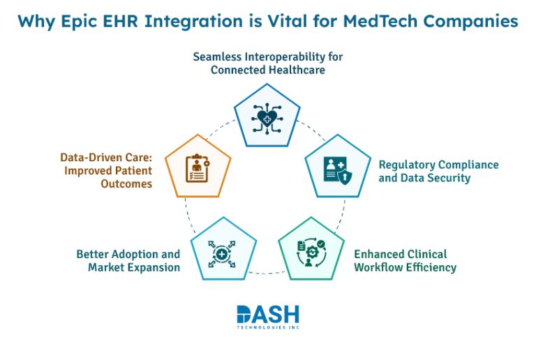 The Importance of Epic EHR Integration for MedTech Companies