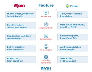 Epic EHR Integration vs. Cerner: Find the Right Fit