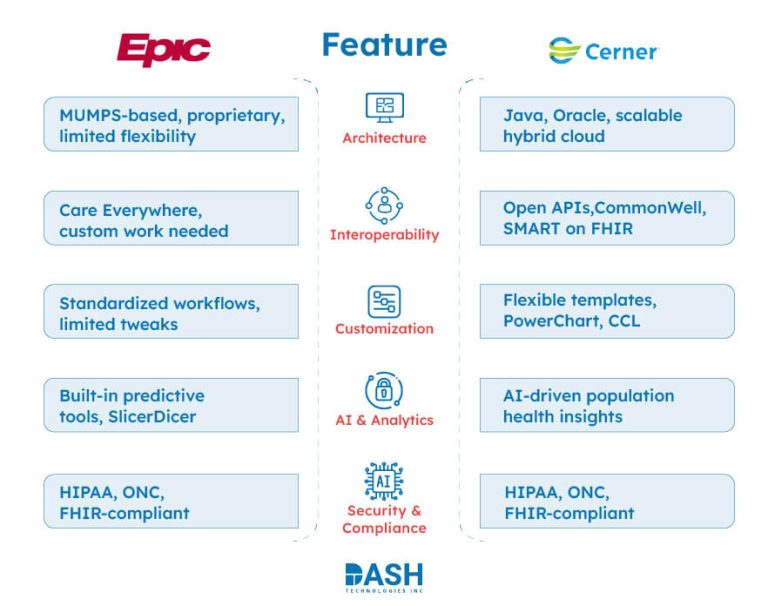 Epic EHR Integration vs. Cerner: Find the Right Fit