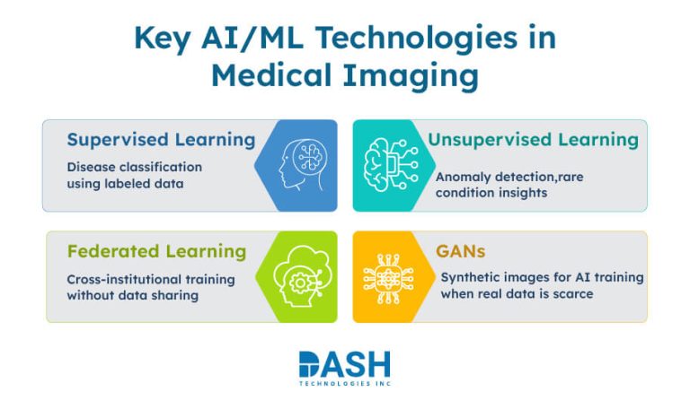AI and Machine Learning in Medical Imaging