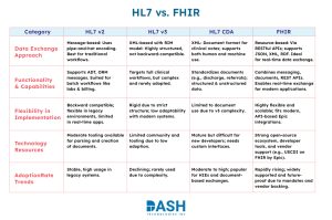 HL7 vs. FHIR: Best for Epic EHR & EMR Integration