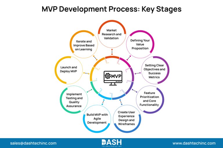 MVP Development for Startups 2025: Full Guide
