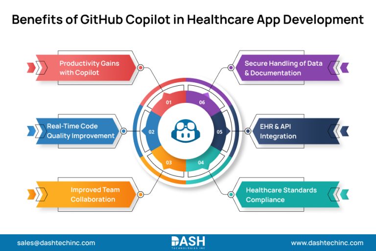The Role of GitHub Copilot in Healthcare App Development