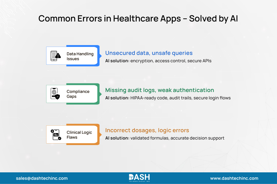 Accelerate Healthcare App Development Using AI