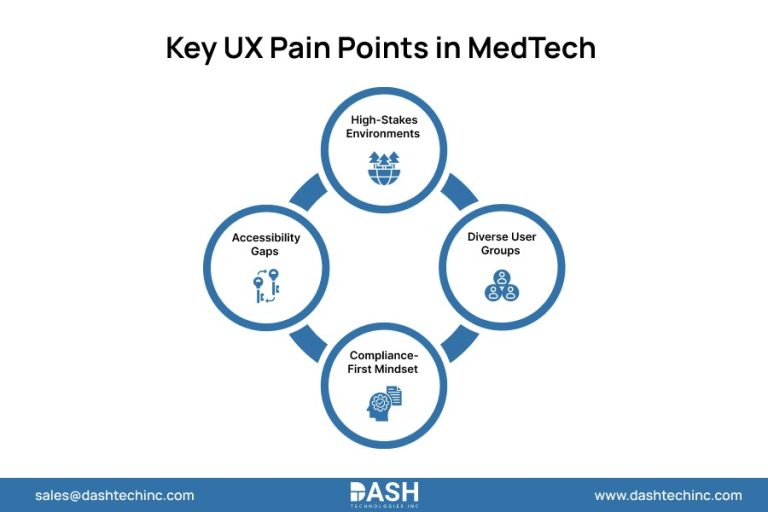 AI for MedTech Product Design : Smarter UX Experiences