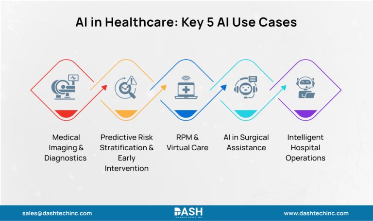 Top 5 AI Use Cases in Healthcare Outcomes