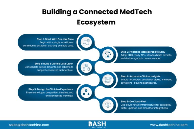 Digital MedTech Solutions for Remote Care & Connected Ecosystems